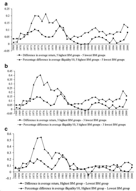 plot of annual differences in average return and annual percentage