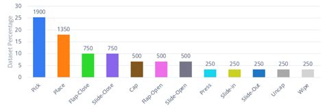 Robosetmt Act Contains A Diverse Set Of 12 Non Trivial Manipulation
