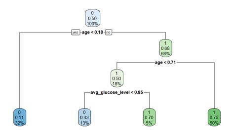 github okekejus stroke prediction model using some clinical data
