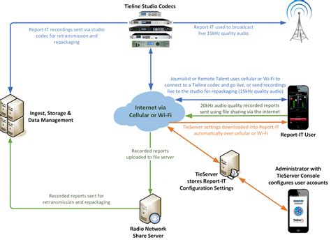 Tieserver Tieline The Codec Company