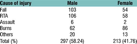 Sex Wise Distribution Of Pediatric Trauma Patients Download