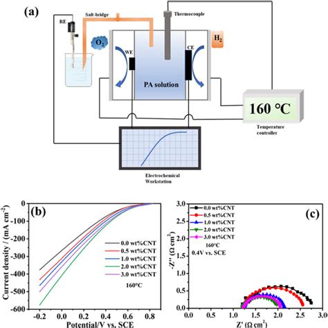 Half Cell Setup Test A Diagram Of The Half Cell Test Design B Download Scientific Diagram