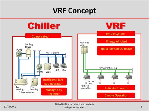 Ppt Introduction To Variable Refrigerant Flow Systems Powerpoint Presentation Id 2413418