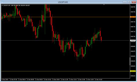 Mql4 How Can I Automatically Rescale The Price Range Shown On The