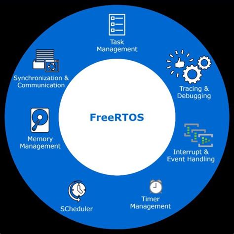 Pawan Meena On Linkedin Freertos Iot Industrialautomation Embeddedsystems Manufacturing