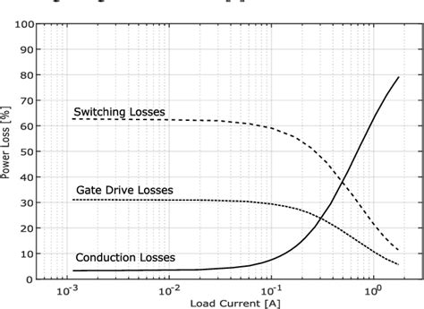 figure 1 from an set free fully digital point of load regulator for