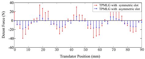 Design And Experiment Analysis Of A Direct Drive Wave Energy Converter With A Linear Generator