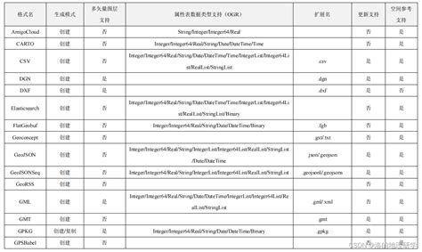 gma 2 教程（二）数据操作：7 矢量数据操作简介 如何根据矢量数据属性结构描述表构建矢量 csdn博客