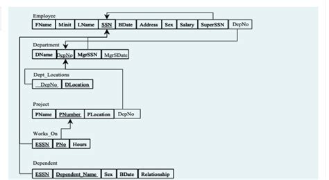 Solved Employee Fname Minit Lname Ssn Bdate Address Sex