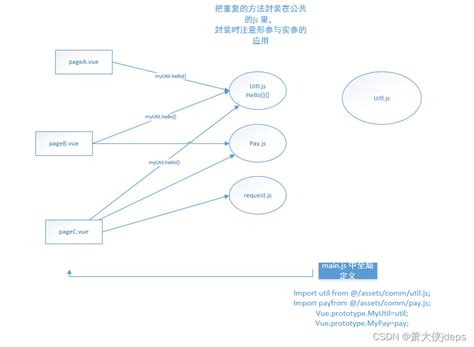 前端框架vue 之vue 中如何对公共css、 Js 方法进行单文件统一管理，全局调用js 公共样式管理 Csdn博客