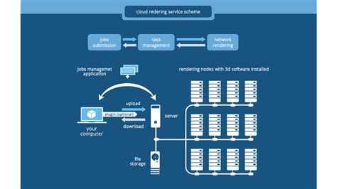 Iaas Saas Paas Render Farm Vfxrenderfarm