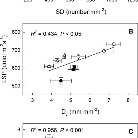 Light Compensation Points Lcp And Light Saturation Points Lsp Of Download Scientific