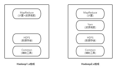 从hadoop框架讨论大数据生态13为什么 Hadoop能处于大数据生态圈最底层。 Csdn博客