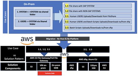 hybrid file integration on aws
