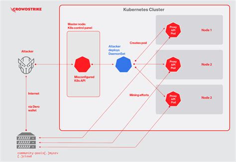 nouvelle opération de cryptojacking ciblant les clusters kubernetes