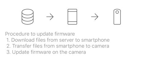 New Upgrading Firmware From The Theta Mobile App Theta V Only Camera Hardware And Software
