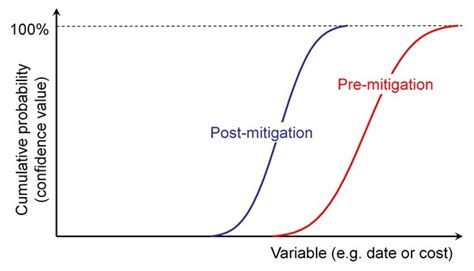 Pre And Post Risk Mitigation Estimates Pm World Journal
