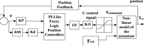 Block Diagram Of Controlled Actuator By Pi Flc Download Scientific