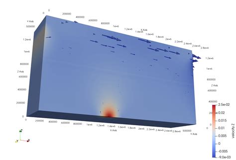 Velocity Boundary Condition Issues In A 3d Model With Box With