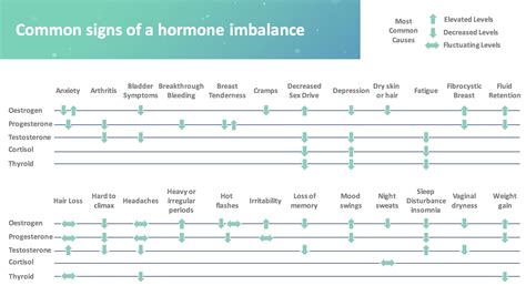 Recognising The Signs Of Hormone Imbalance I Screen
