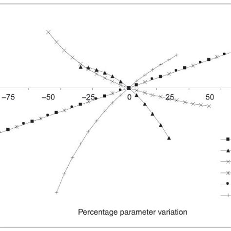 Sensitivity Plot For Critical Rainfall Equation 1 Showing The