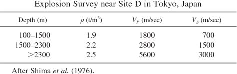 Table 4 From S Wave Velocity Profiling By Joint Inversion Of
