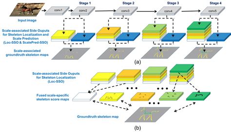 The Proposed Network Architecture For Skeleton Extraction Which Is