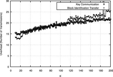 Overhead Analysis For Ldpc Codes Download Scientific Diagram