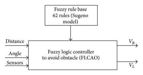 the flcao input output configuration download scientific diagram