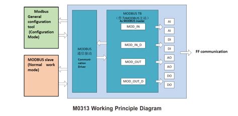 China Fair Price MODBUS To FF Module Wholesalers Company