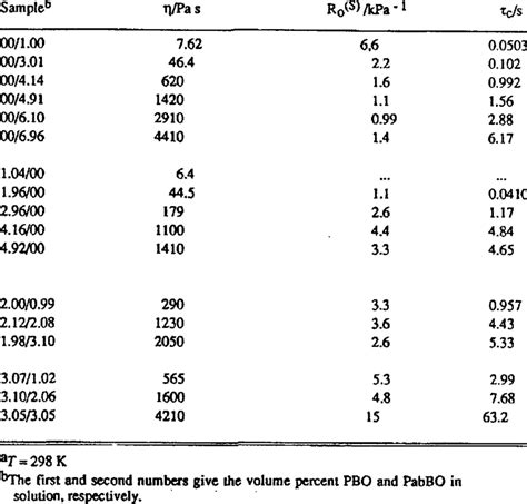 Linear Viscoelastic Parameters For Solutions Of Pbo Pabbo And Their Download Table