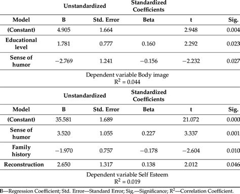 Stepwise Regression Analysis Between Characteristics And Body Image And