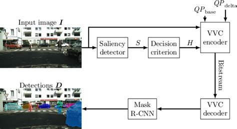 Figure 1 From Saliency Driven Versatile Video Coding For Neural Object Detection Semantic Scholar