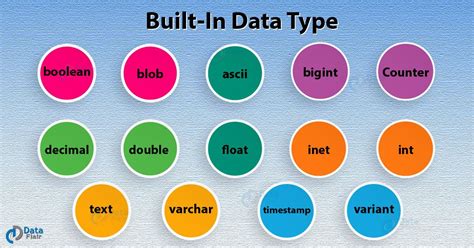Cassandra Data Types Built In Collection User Defined Dataflair