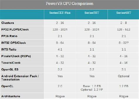 Iphone 7首發專用gpu來了！powervr 7xt Plus增強計算 每日頭條