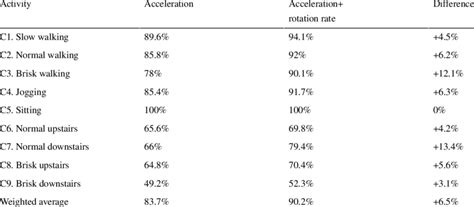 A Comparison Of Classification Accuracies Using Acceleration Features