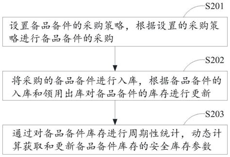 一种工业设备用备品备件的管理方法和系统与流程