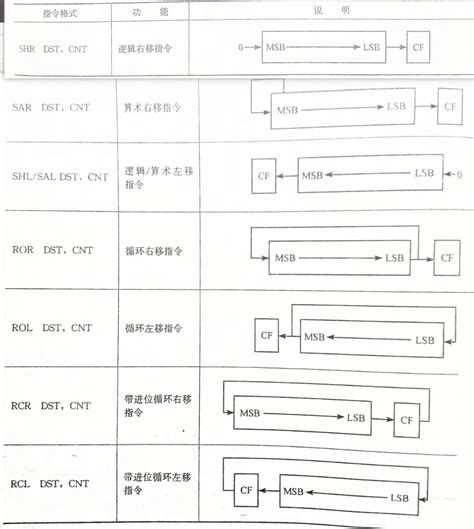 8086汇编语言 指令参考手册 8086汇编语言手册 csdn博客