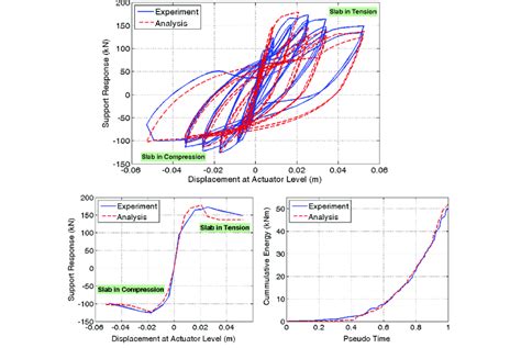 Comparison Of The Hysteresis Loops Top The Envelope Download Scientific Diagram