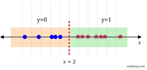 Logistic Regression In Machine Learning Wireless Pi
