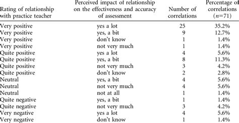 Correlation Between Rating Of Relationship And Perceived Impact Of This Download Table