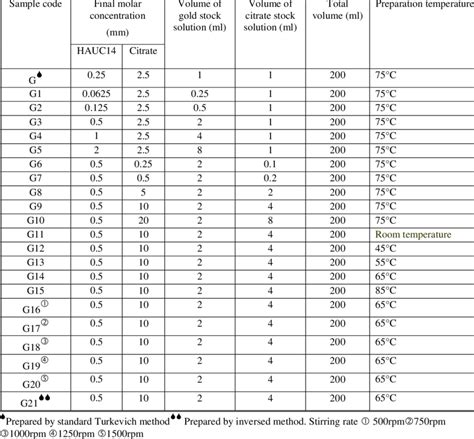 Composition Of The Gold Nanoparticles Suspensions Using Different Download Scientific Diagram