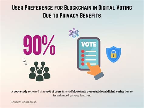 Blockchain In Voting Systems Statistics 2025 • Coinlaw