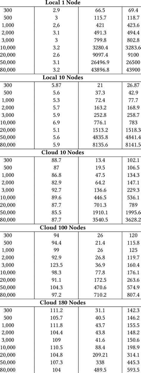execution time for local vs cloud infrastructures sec number of rows