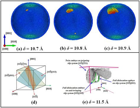 colour online evolution of the homogeneously nucleated dislocation