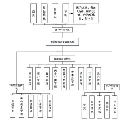 基于微信小程序 springboot的高校美食点餐管理系统设计和实现 源码 论文 部署讲解等 基于spring boot技术的微信平台校园