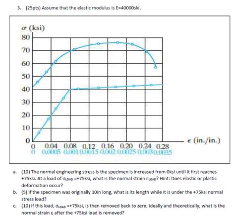 Solved Pts Assume That The Elastic Modulus Is E Chegg