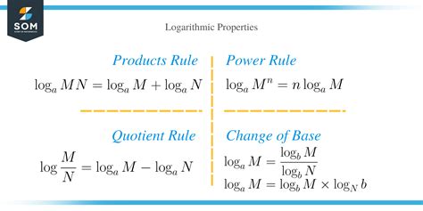 Properties Of Logarithms