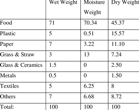 Results Of Wet Dry And Moisture Weight Percentage Of MSW From Download Scientific Diagram