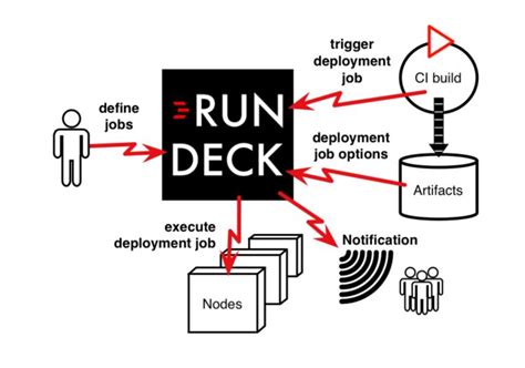 What Is Rundeck And Its Tools Rohit Dalal Posted On The Topic Linkedin